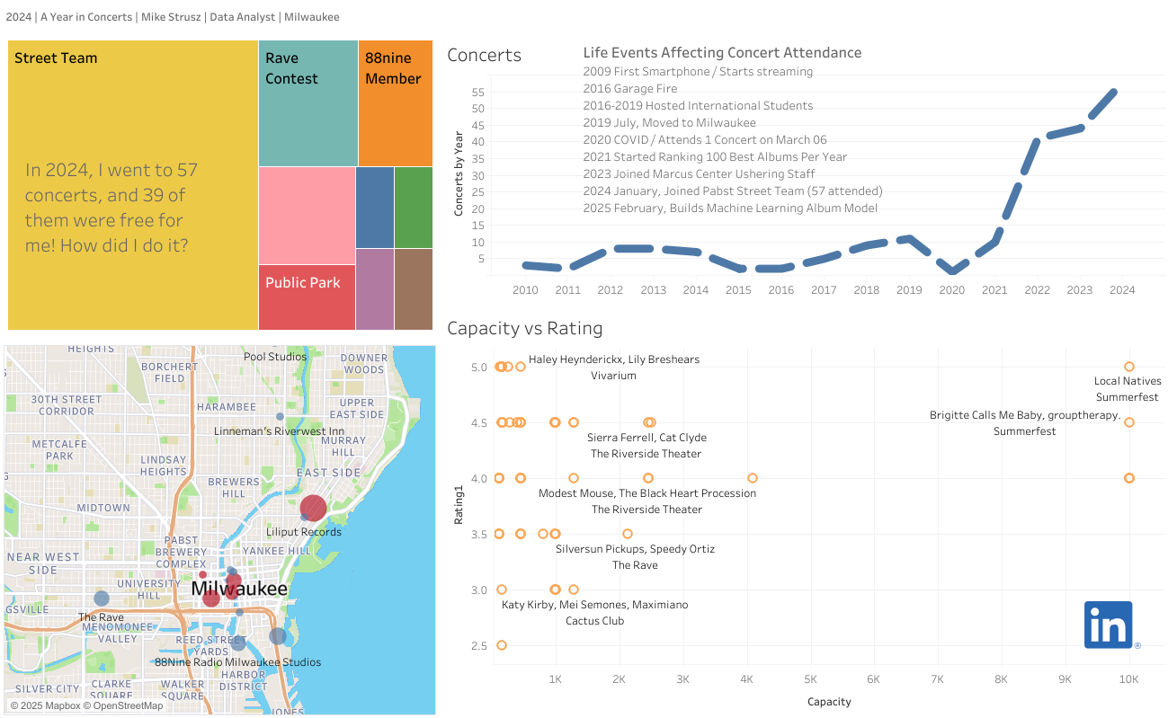 Mike Strusz - Data Analyst Portfolio