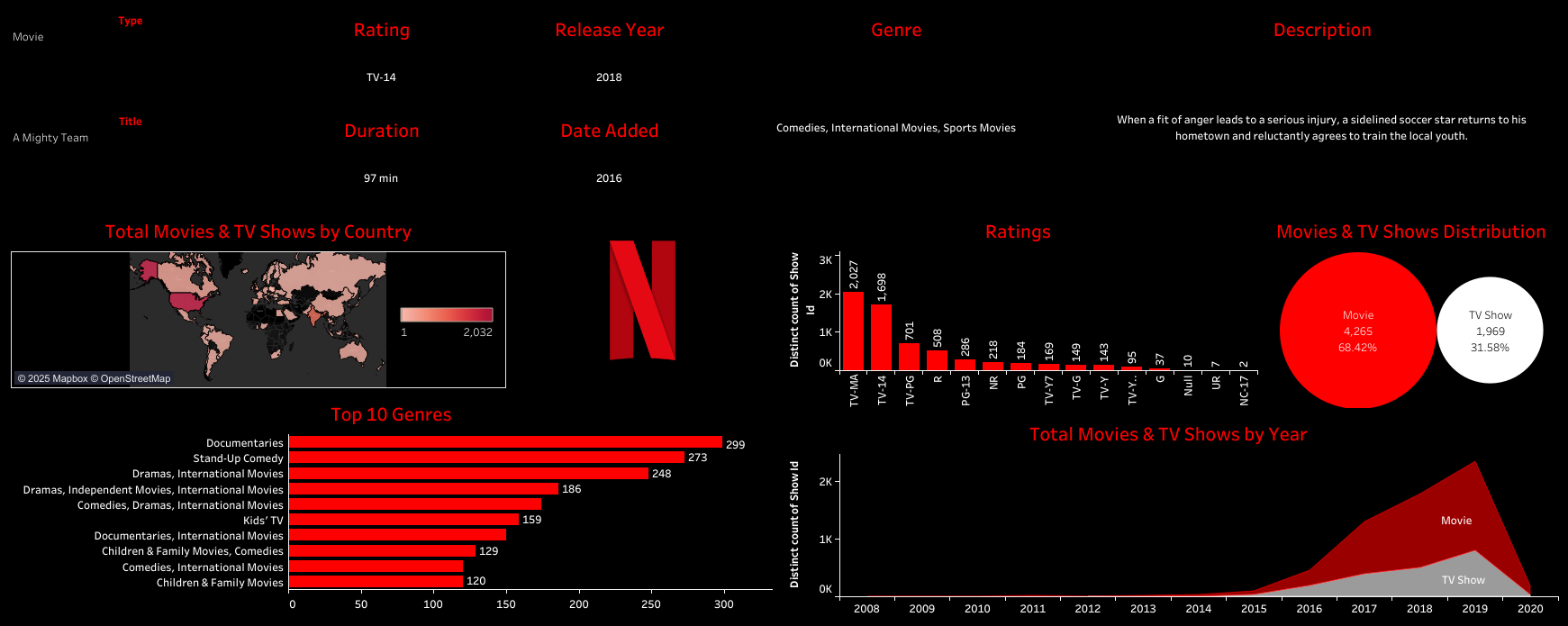 Mike Strusz - Data Analyst Portfolio